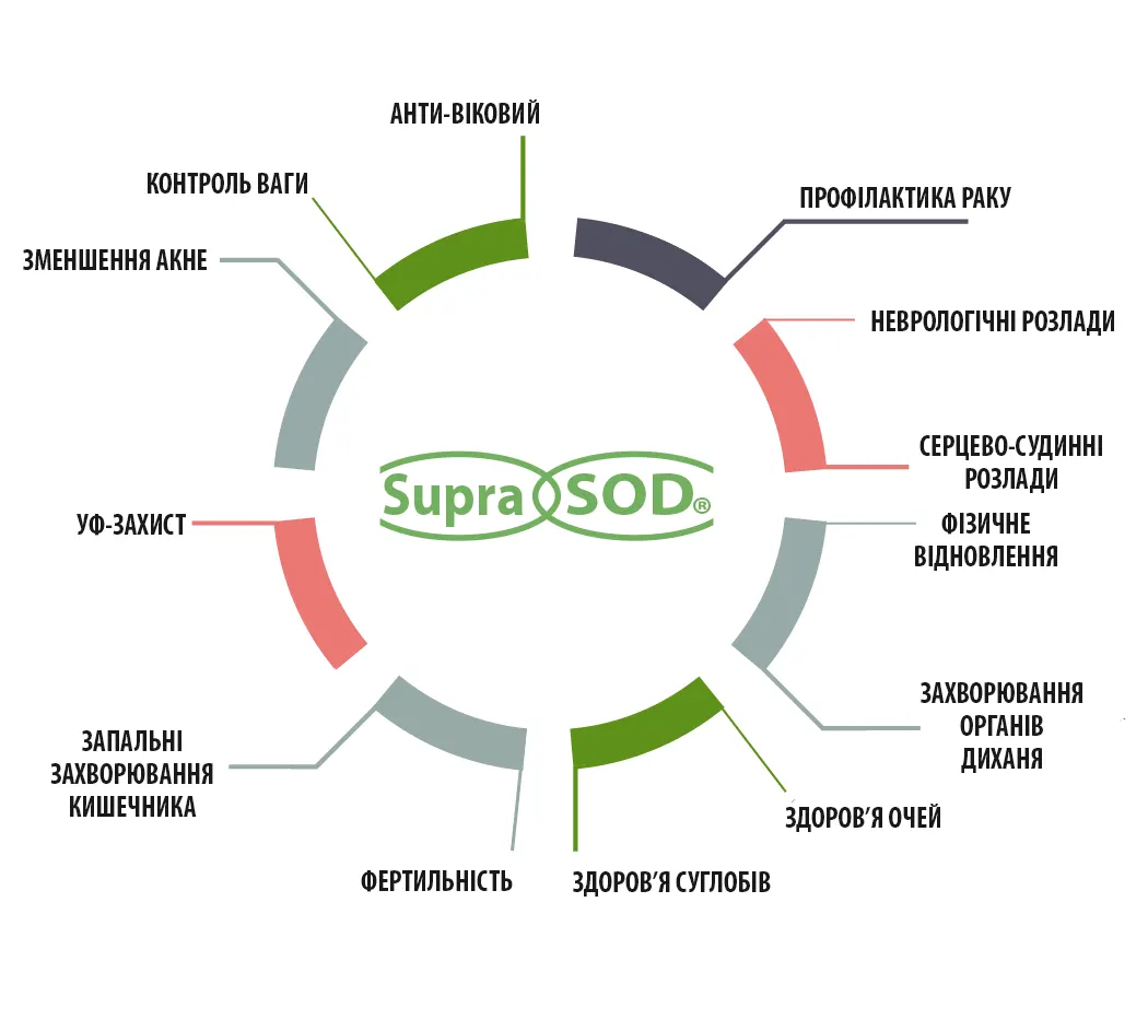 СупраСОД - SupraSOD